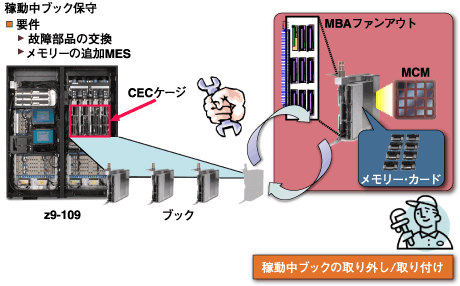 [ThinkIT] 第2回：IBM System z9 - IBMオープン・メインフレームの新しい潮流 (2/4)