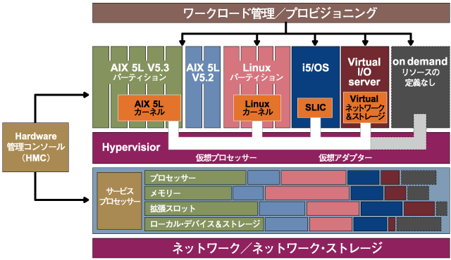 [ThinkIT] 第4回：IBM System p5の仮想化機能とオープンへの取り組み (1/4)