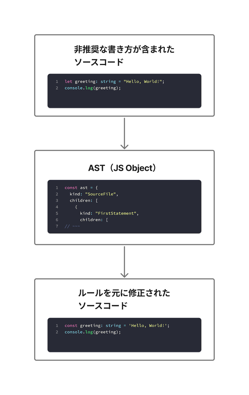 ESLintとPrettierのコードリーディングでASTベースの静的解析を理解する | TypeScriptでCLIを作って学ぶAST | Think IT（シンクイット）