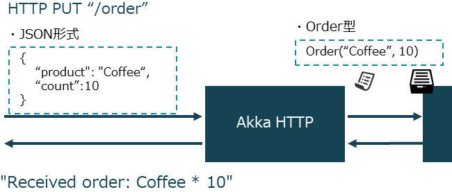 Akka HTTPでWeb APIに仕立てる | Think IT（シンクイット）