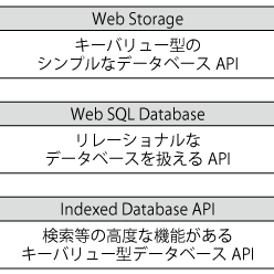 HTML5関連のデータベースAPIとWeb Storageの基本 | Think IT（シンクイット）