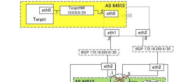 OpenStack Kilo（RDO版）でのMidoNet構築手順（2） | Think IT（シンクイット）