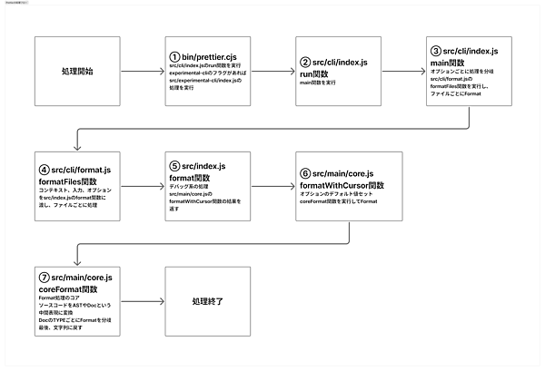 ESLintとPrettierのコードリーディングでASTベースの静的解析を理解する | TypeScriptでCLIを作って学ぶAST | Think IT（シンクイット）